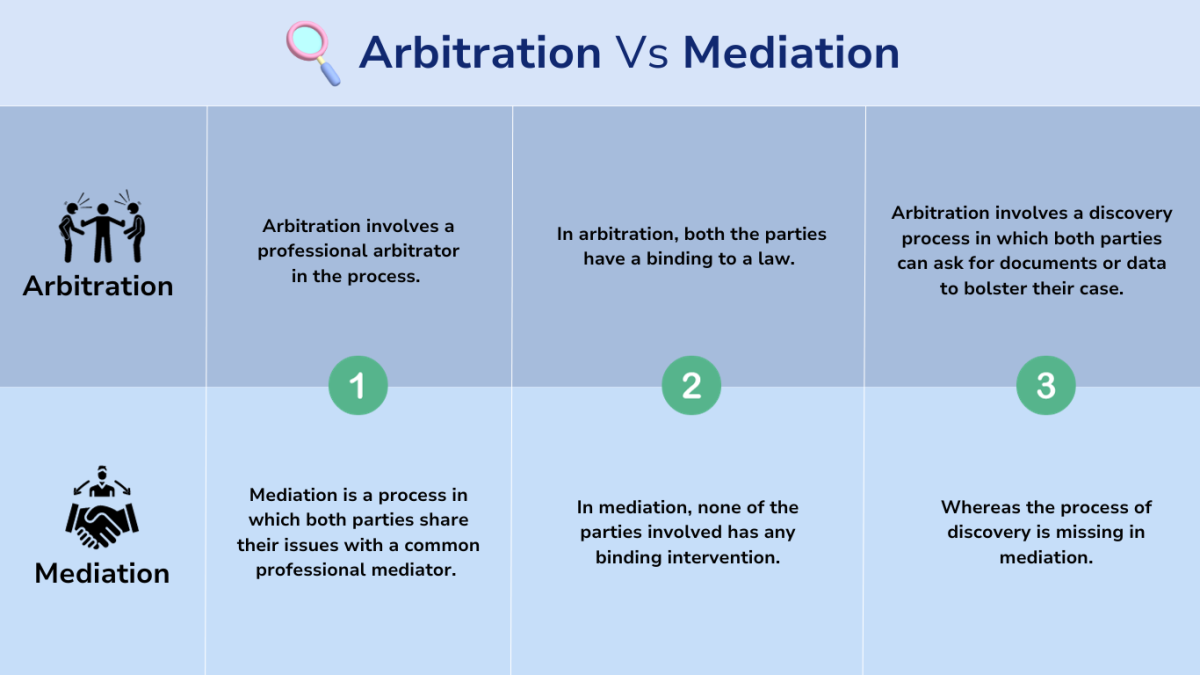 Mediation vs. Arbitration vs. Litigation: Differences - CaseFox Mediation vs. Arbitration vs. Litigation: Differences - CaseFox